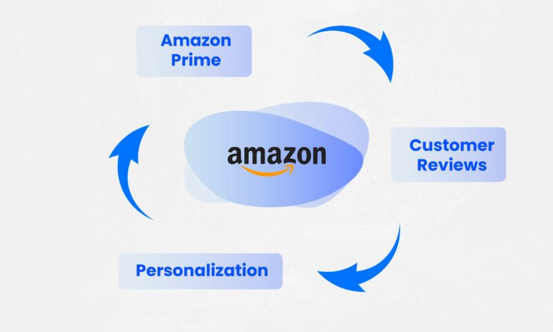 Improve Brand Performance With Amazon Flywheel Model