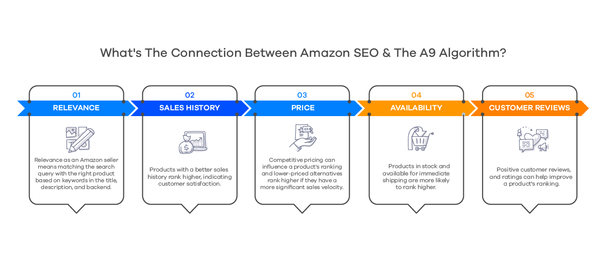 Amazon SEO Guide: How To Rank Higher & Convert More! ⭐