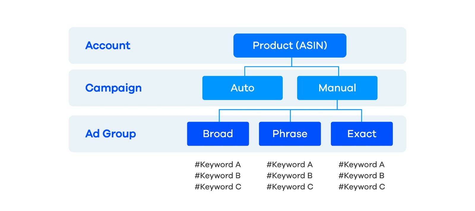 Amazon PPC: Ultimate Guide To Increase Traffic & Sales 📈
