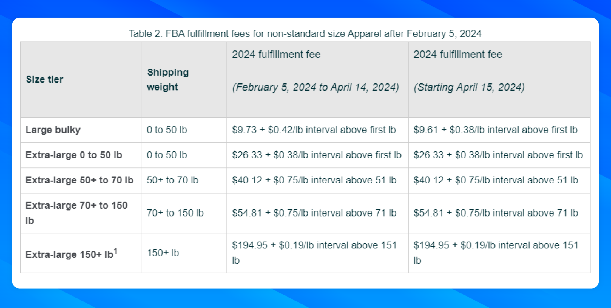 2024 Amazon FBA Fee Updates: A Seller's Guide to Navigating Change