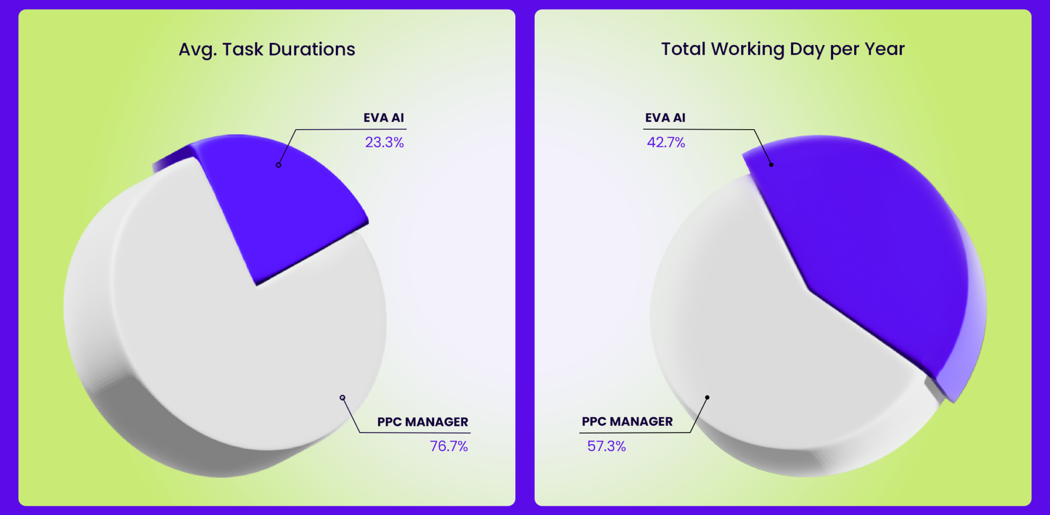 AI-Powered PPC: Boosting Manager Efficiency - Eva Commerce