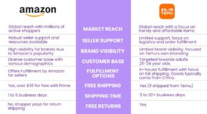 Amazon vs. Temu: Who Will Win the eCommerce Battle?