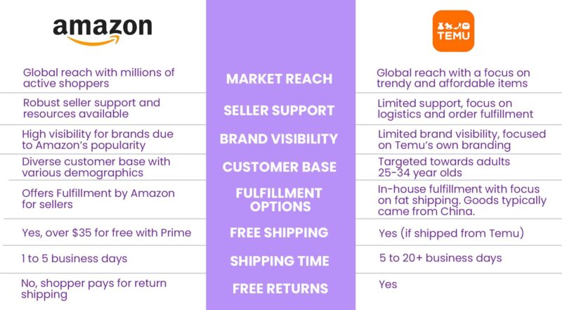 Amazon vs. Temu: Who Will Win the eCommerce Battle?