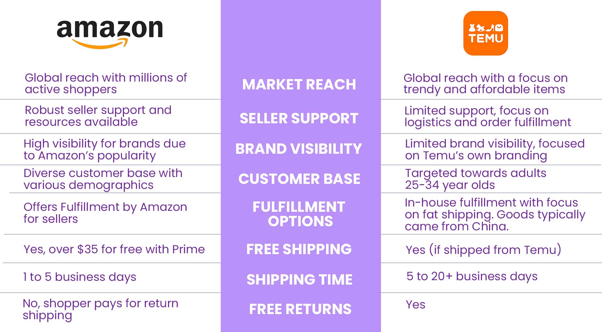 Amazon vs. Temu: Who Will Win the eCommerce Battle?