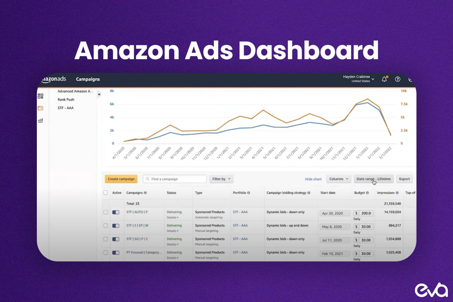 How to Adjust Amazon Ads Bids During Peak Sea | Eva Commerce