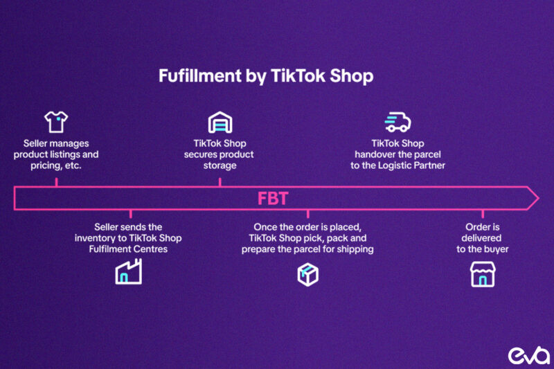 TikTok Shop Fulfillment: A Complete E-commerce Merchants Guide