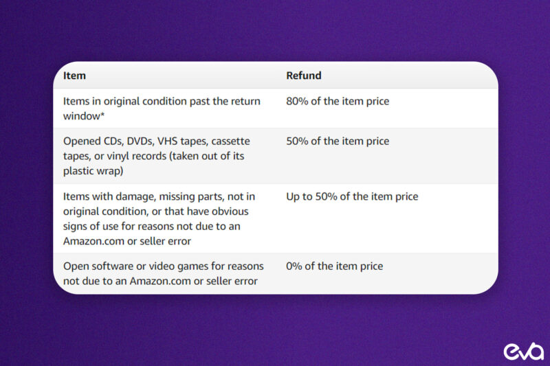 What is the Amazon RMA Number?