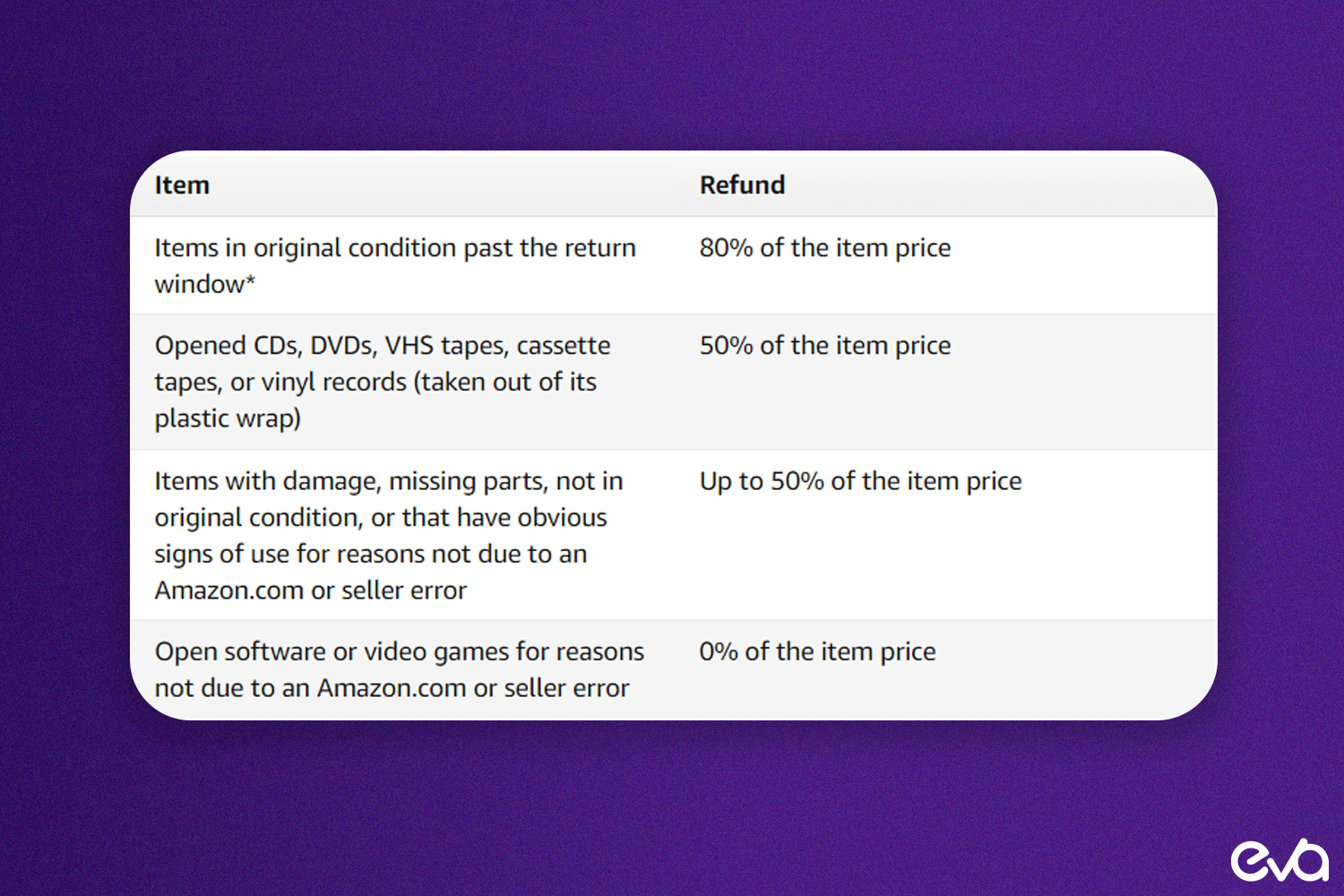 What is the Amazon RMA Number?