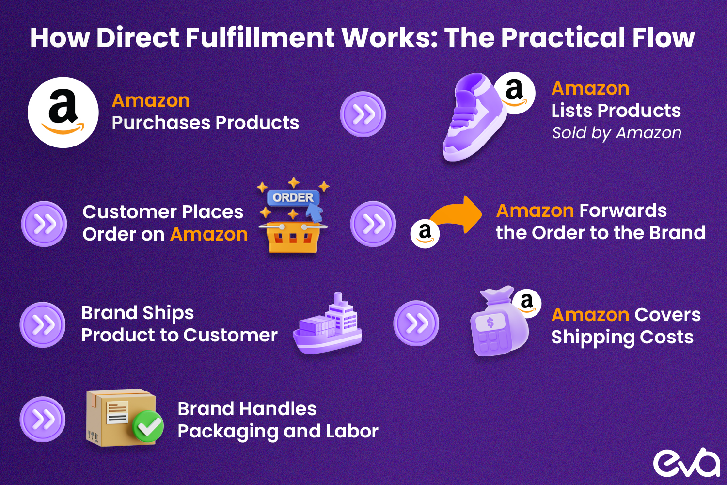 Amazon Direct Fulfillment: The Ultimate 2025 Guide for eCommerce Brand ...