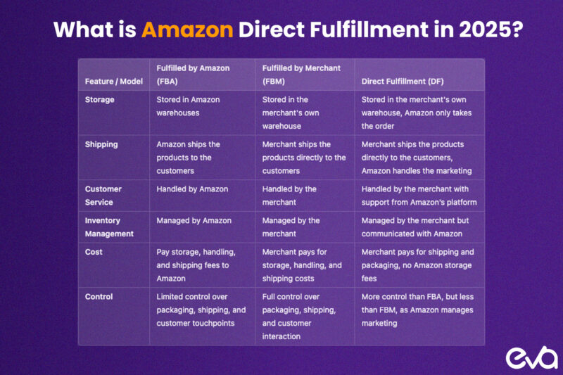 Amazon Direct Fulfillment: The Ultimate 2025 Guide for eCommerce Brand Entrepreneurs - Eva Commerce